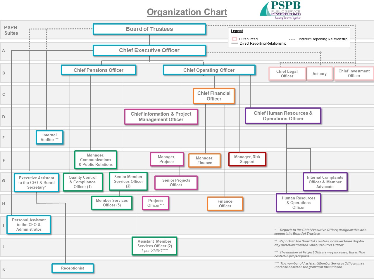 Organizational Chart - Public Service Pension Board